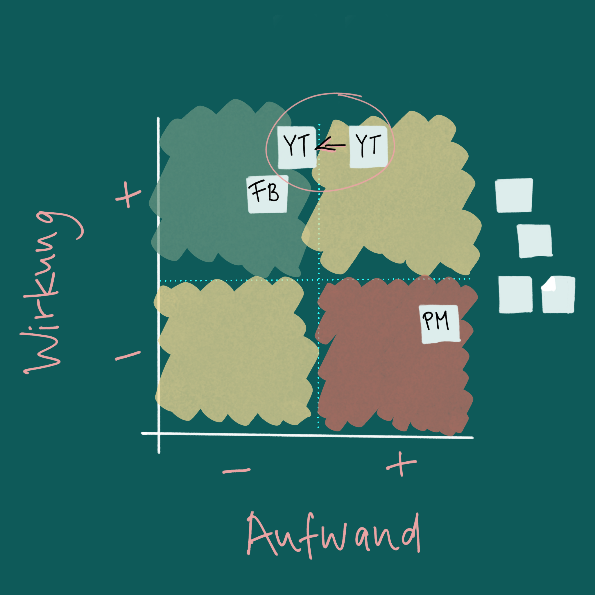 Mit der Effort-Impact-Matrix die eigenen Kommunikationskanäle unter die ...